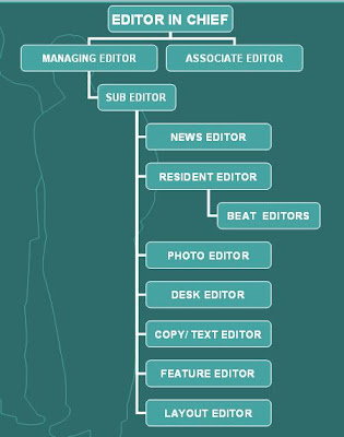 BMM Journalism sem5 notes: HIERARCHY