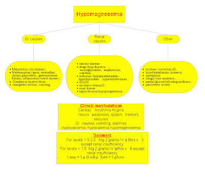 SMC-ASU-ED: Hypomagnesemia Flow Chart