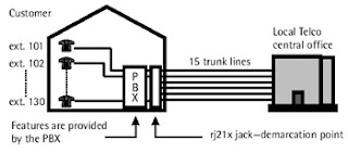 Telecommunications Cost Management: The physical telephone line