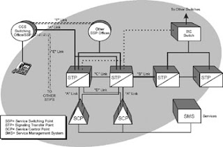 Telecom Made Simple: Technologies : Common Channel Signaling (SS7)