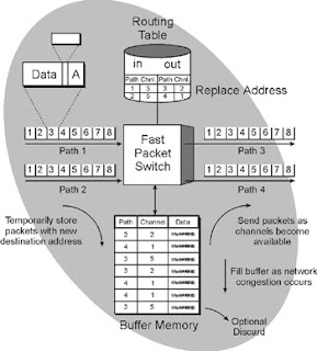 Telecom Made Simple: High Speed Packet Switching Technology