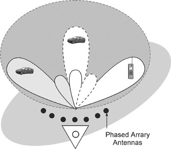 Telecom Made Simple: Spatial Division Multiple Access (SDMA) & Third ...