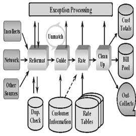 Telecom Made Simple: Back End: Cycle Billing & Clearinghouse | Major ...