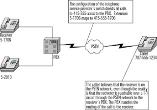 Telecom Made Simple: PBX Terminology | Cisco Voice Over IP