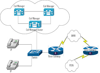 Telecom Made Simple: IP Telephony Components