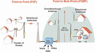 WiMAX Made Simple: What is WiMax