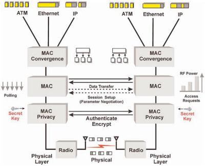 WiMAX Made Simple: WiMAX Protocol Layers