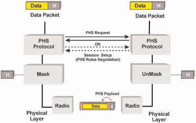 WiMAX Made Simple: Payload Header Suppression (PHS)