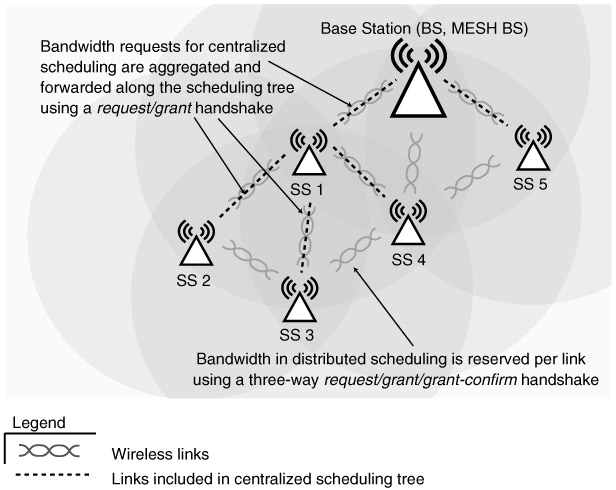 WiMAX Made Simple: Frame Structure and Bandwidth Management in the MESH ...