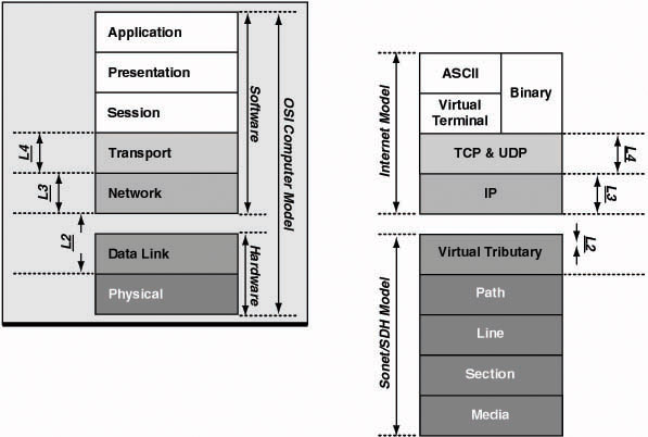 Telecom Made Simple: LAYERING AS USED IN COMPUTERS AND COMMUNICATIONS ...