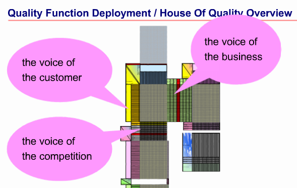 Lean Product Design: QFD: Qué partes componen una matriz de calidad