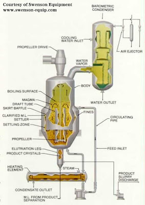 Crystallization | All About Chemical Engineering and Science