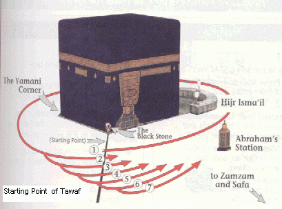Sri Kandeh: Types of Tawaf