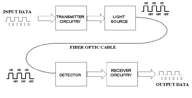 FIBER OPTIC 101: Basic Fiber Optic Communication System