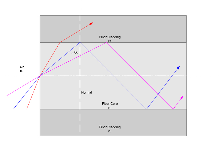 FIBER OPTIC 101: Signal Transport Mechanism