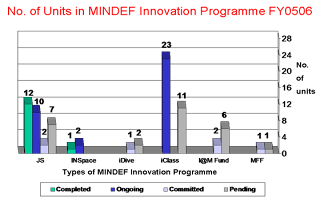 Xiaohao's Knowledge on Innovation: The MINDEF Innovation Programme