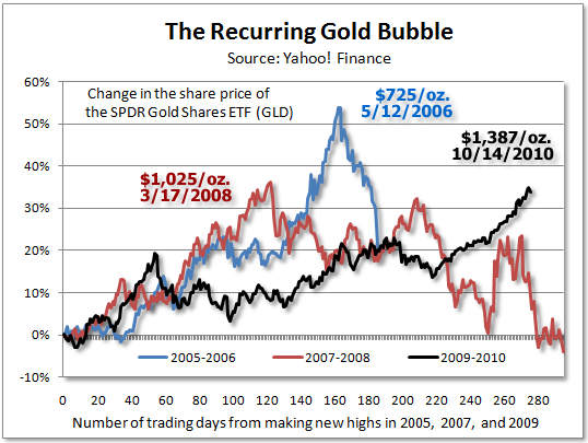 InvestorCentric: Today's Gold Price Growth Compared To 1980
