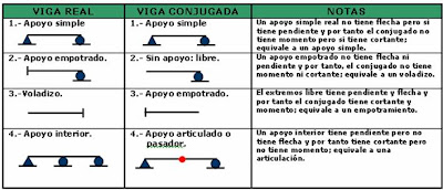 RESISTENCIA DE MATERIALES 2: Método de la Viga Conjugada