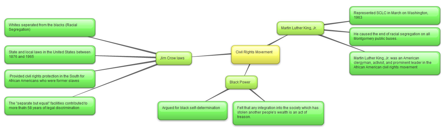 2011 English Blog: Mind Map on Civil Rights Movement