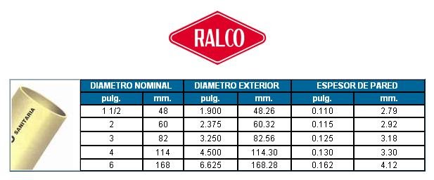 Tecnologías En Construcción: Diámetro de Tuberias Sanitarias PVC- RALCO