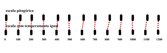 Física&Som: Instrumentos e notas musicais