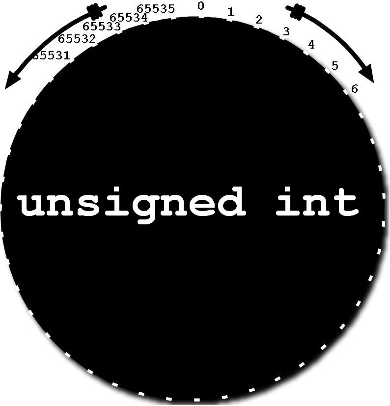 C Programming Interview Questions And Answers Integer Overflow In C