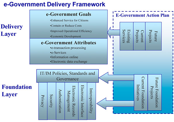 Need Passion: Implementation of E-Government in Pakistan