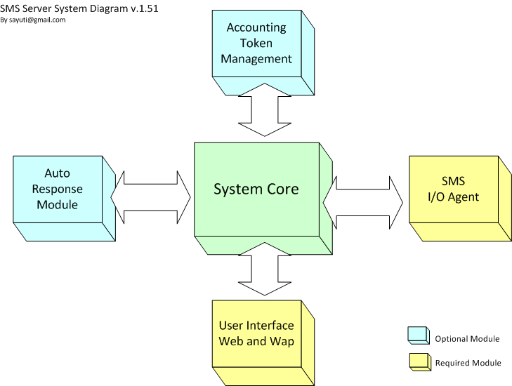 Creating Your Own GSM SMS Server | Twitersong's Blog
