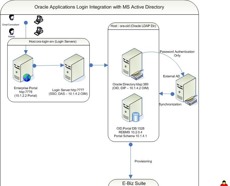 DBA University Blog: Oracle E-Business Suite Login Integration with ...