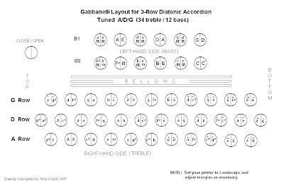 La Fisarmonica Mx: Notas Acordeón La (ADG)