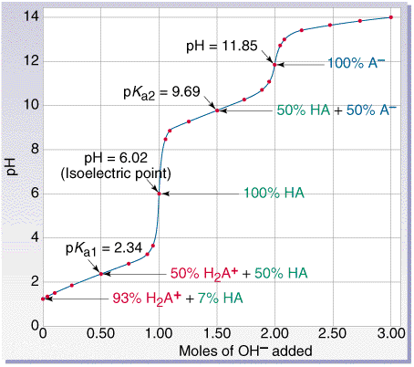 Acid Base Titration