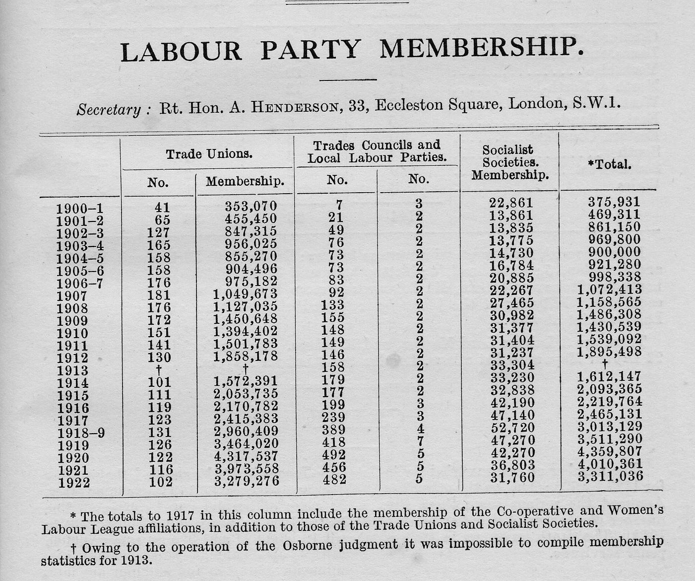 Hayes Peoples History: Labour Party and Trades Council affiliation 1900 ...