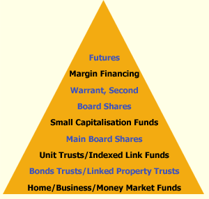 Amar's: Your Investment Pyramid