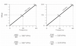 AC DC Drives: Voltage and Frequency