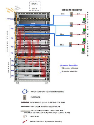 mis conocimientos: Esquemas de cableado estructurado
