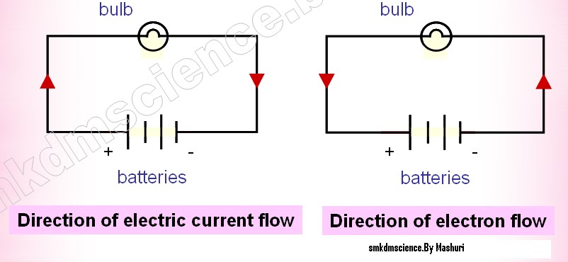 What Is Electric Current Definition Direction Of Flow