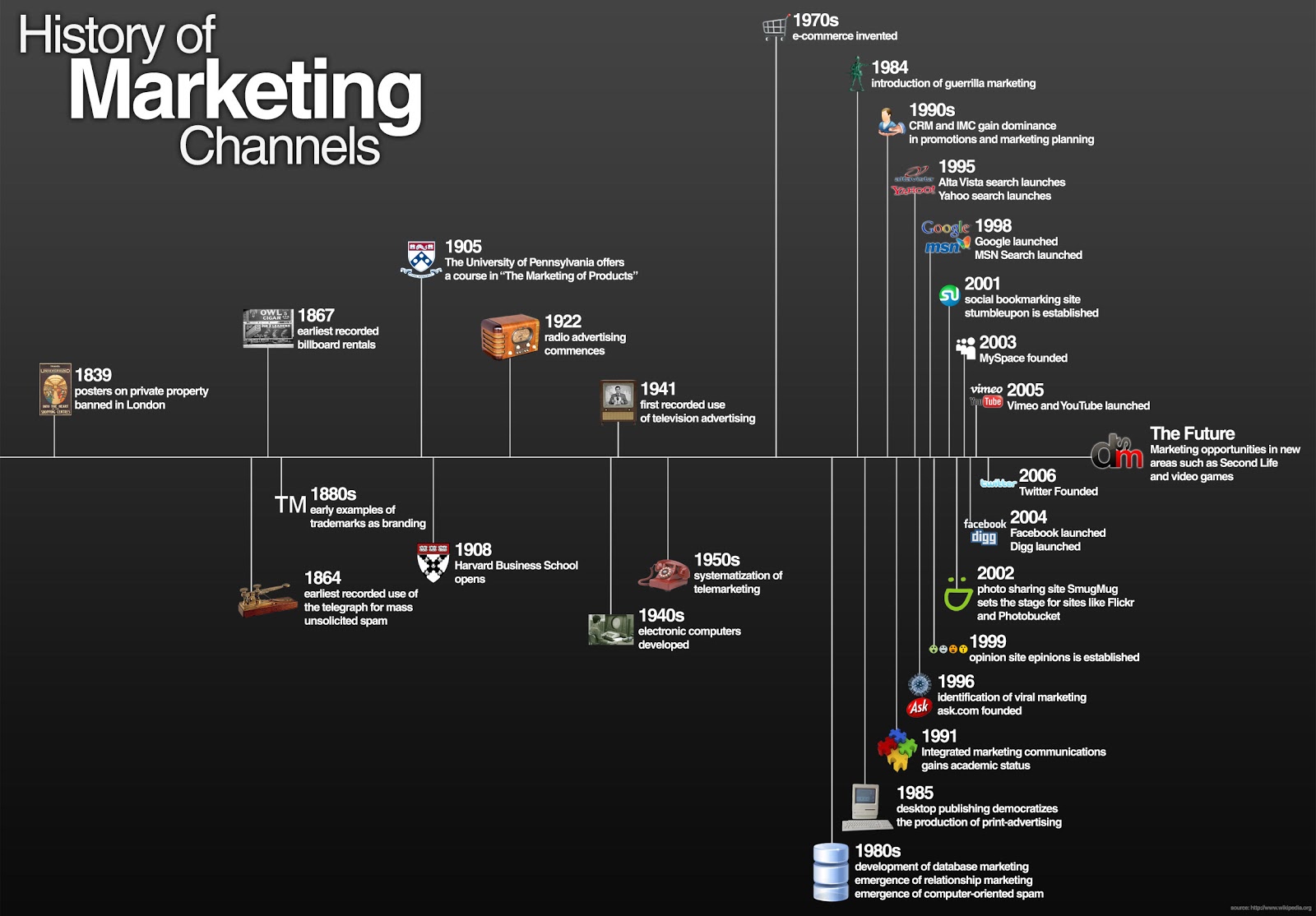 Beautiful Lies Infographics Inspirations Evolution Of Marketing