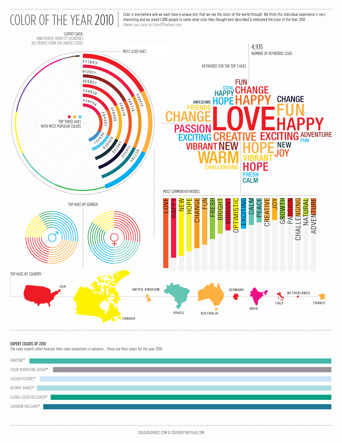Beautiful lies - infographics inspirations: color of the year 2010