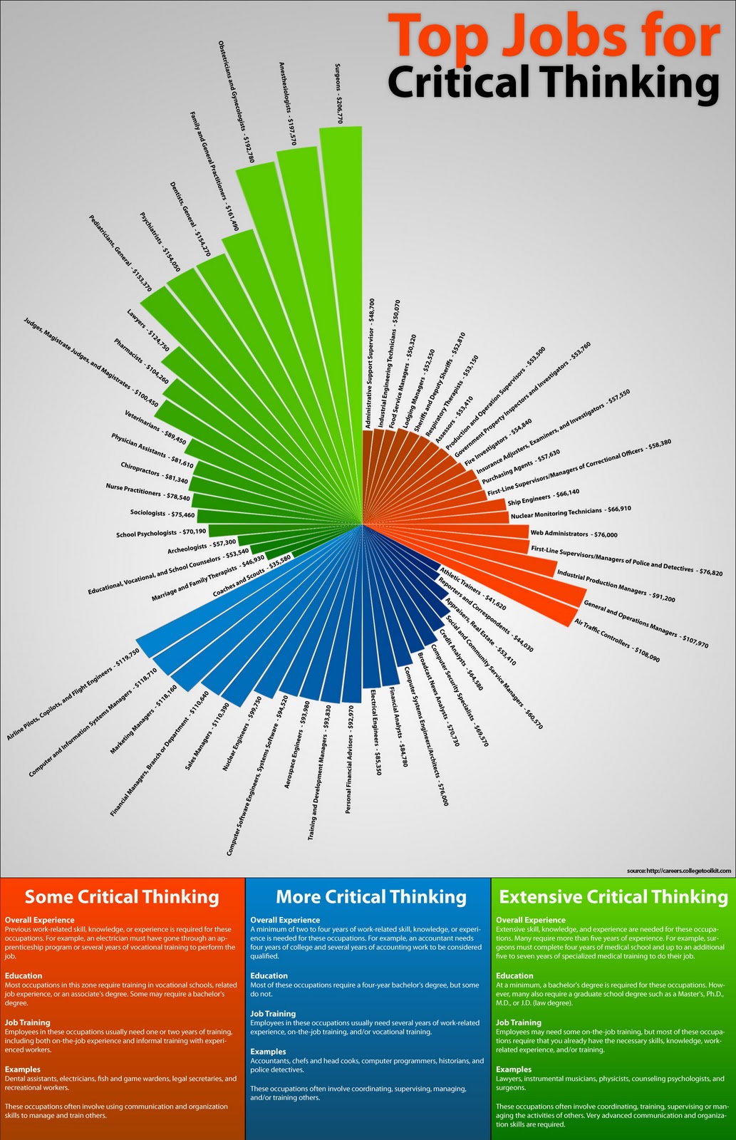 Beautiful lies - infographics inspirations: top jobs for critical thinkers