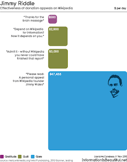 Beautiful lies - infographics inspirations: Wikipedia infographic
