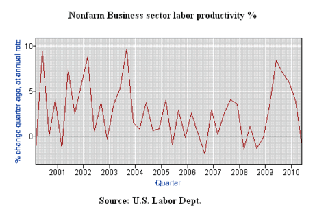 InvestorCentric: Should We Be Worried About The Dip In Worker Productivity?