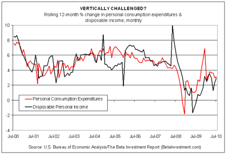 InvestorCentric: August 2010