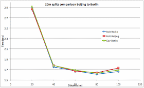 Usain Bolt Speed Time Graph - emsekflol.com
