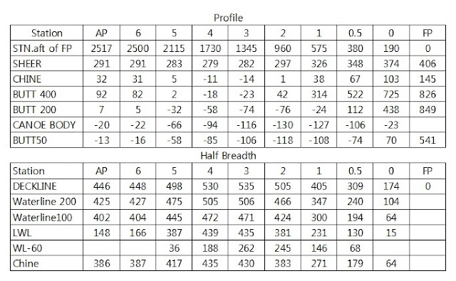 Build it!: Lofting - 1.Lofting Schedule