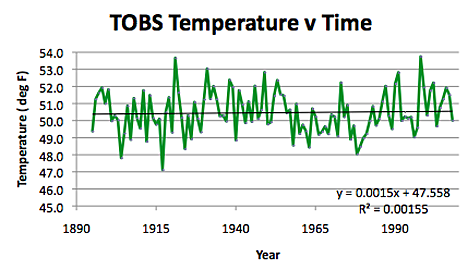 Bit Tooth Energy: Ohio's historic temperatures, TOBS and USHCN averages