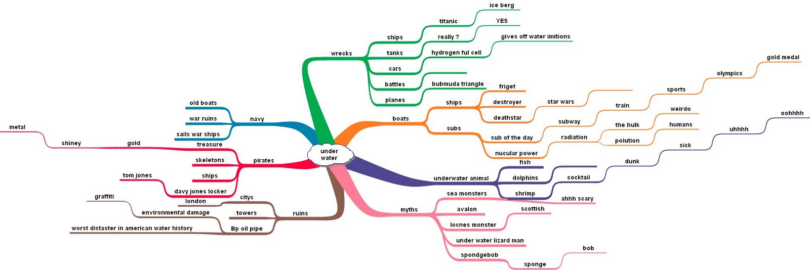 UnicornkidSash: print screen of my spiderweb ( mind map)