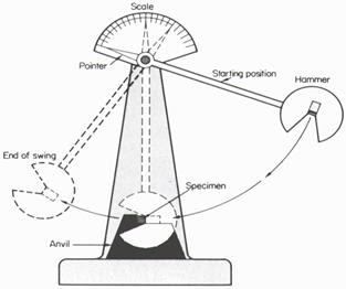 POLYMER & FILLERS: 2.6 IMPACT PROPETIES