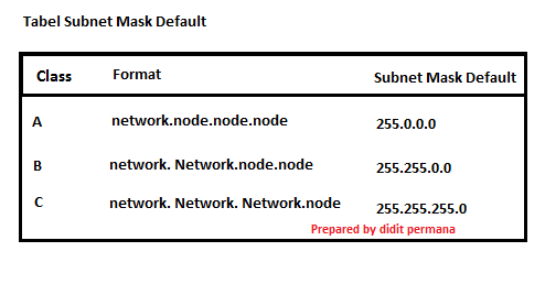 Tabel Subnet Mask default
