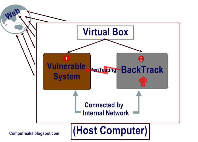 How to setup a PenTesting Lab/Environment using Virtual Box. - SecurityHunk