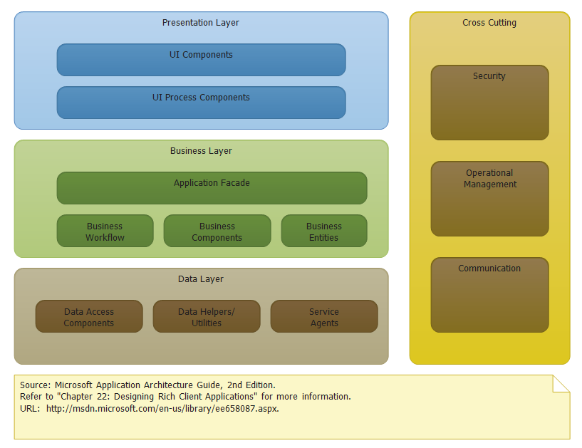 Mo Freeman: Application Architectural and more Layer Diagram
